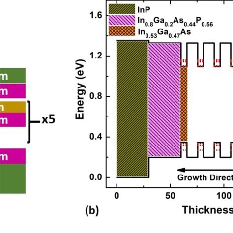 Schematic A And Band Energy Diagram B Of The Ingaas Mqw Structure Download Scientific