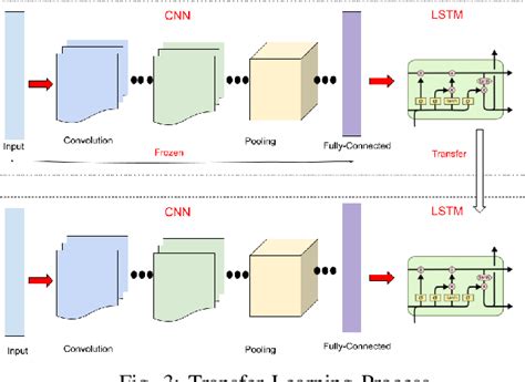 Figure 3 From Hierarchical Federated Transfer Learning And Digital Twin Enhanced Secure