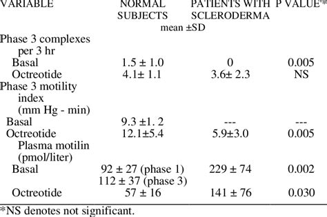 Effects Of Octreotide On Intestinal Motility And Plasma Motilin Download Scientific Diagram