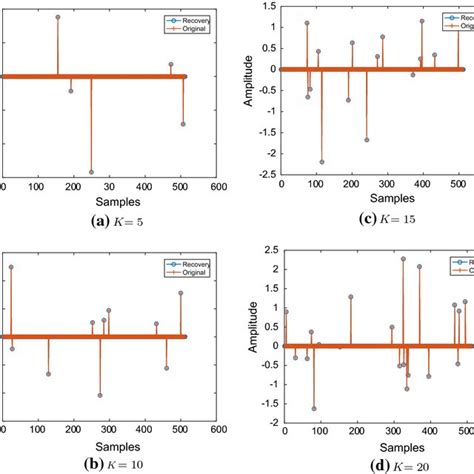sparse signal reconstruction result with download scientific diagram