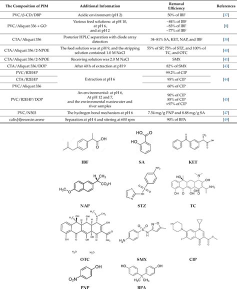 Table 1 From The Application Of Polymer Inclusion Membranes For The