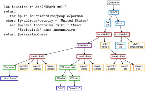 XQuery With FLWOR Expression Download Scientific Diagram