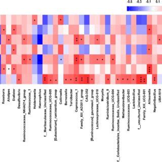 Heatmap Displaying Spearman Correlation Coefficients Between Bacterial