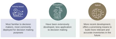 Nasem Report Greenhouse Gas Information For Decision Making Data Driven Envirolab