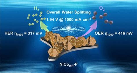 金属有机框架衍生的二维 Nicop 纳米薄片来自层状双氢氧化物纳米片，用于在高电流密度下进行高效电催化水分解 Acs Sustainable Chemistry And Engineering