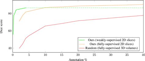 Integrating Deep Metric Learning With Coreset For Active Learning In 3d Segmentation