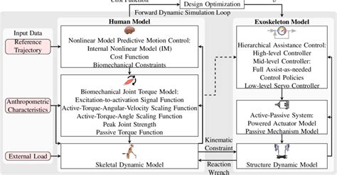 Schematic Of Simulating Analyzing And Optimizing The Human Robot