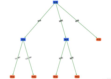 Python 实现对率回归决策树lazyn的技术博客51cto博客 Python 实现对率回归决策树lazyn的技术博客51cto博客