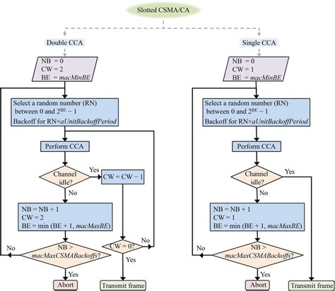 Flowchart Of Slotted CSMA CA Algorithm For MAC Layer Operation Download Scientific