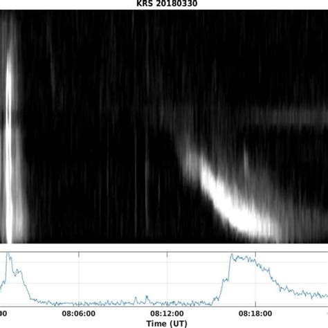 Upper Panel Dynamic Spectra Of Type Iii And Ii Solar Radio Bursts Download Scientific Diagram