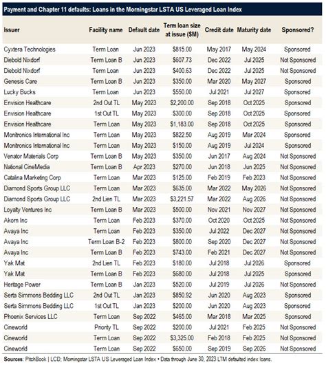 After Sharp Rise US Leveraged Loan Default Rate Finally Nears Historical Average PitchBook
