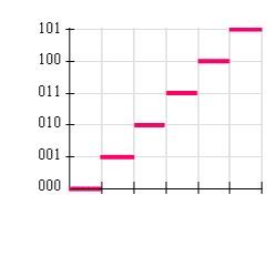 Ideal ADC Output Codes Download Scientific Diagram