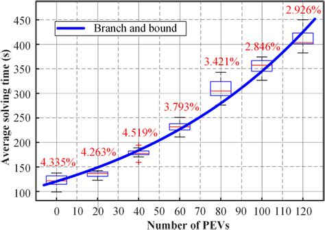 Execution Time For Solving Problem In Section 23 Download Scientific Diagram