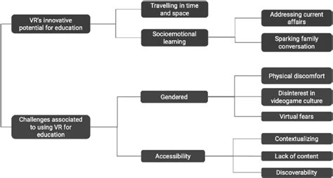 Themes Resulting From The Thematic Analysis Of The Interview Data Download Scientific Diagram