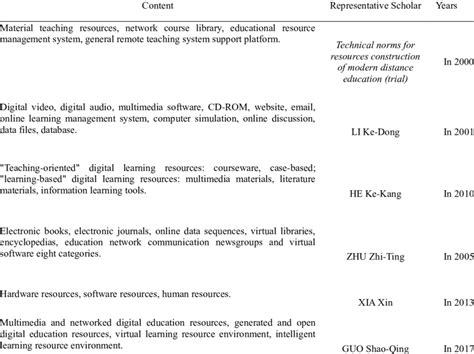 Comparison Table Of Digital Learning Resources Classification