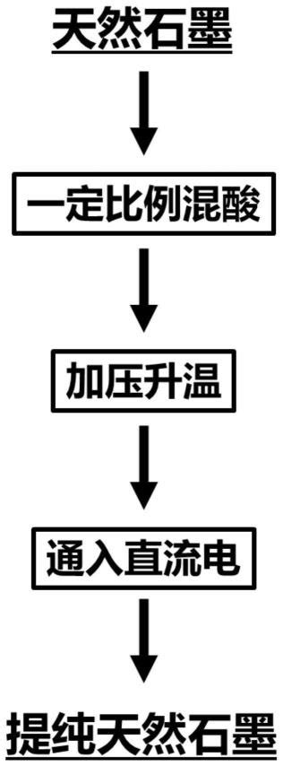 一种天然石墨加压电解提纯方法