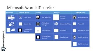 IoT Azure PPT