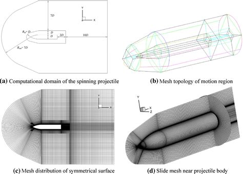 Schematic Diagram Of Mesh Generation Download Scientific Diagram