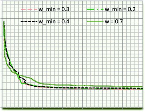Objective Function Values Vs Iteration Number Of Inertia Weight Download Scientific Diagram