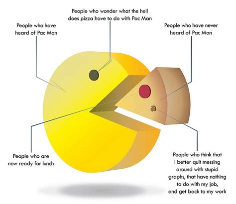 Pac Chart Pie Chart Funny Pie Charts