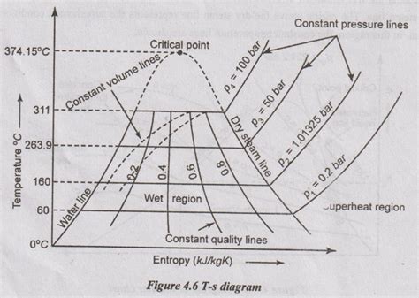 T S Diagram For Water Thermodynamics
