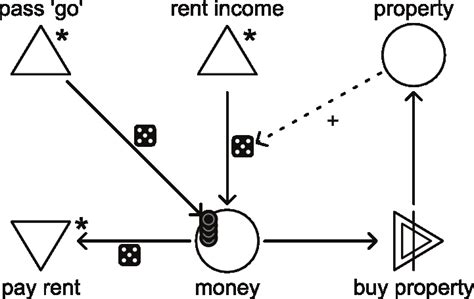 A Machinations Diagram Of Monopoly Download Scientific Diagram