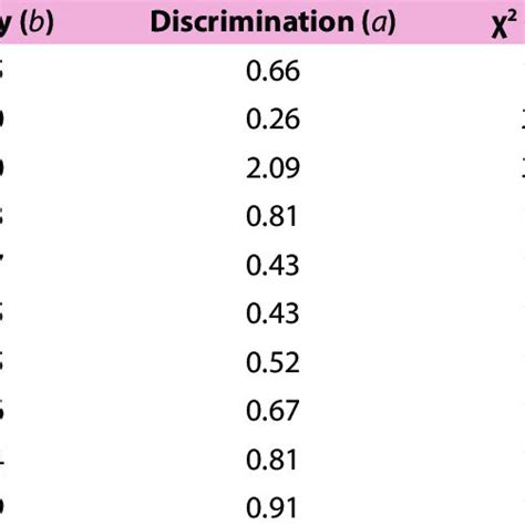 2 Pl Irt Parameter Estimates And Item Fit Statistics Download Table