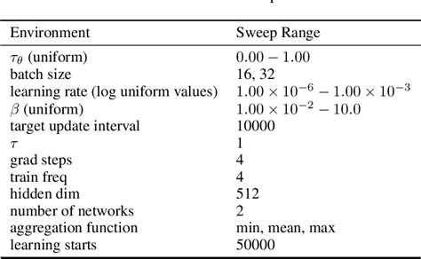 Table 1 From Average Reward Reinforcement Learning With Entropy