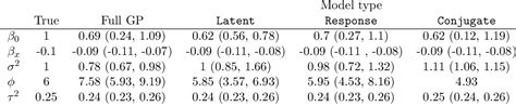 Table 1 From Spnngp R Package For Nearest Neighbor Gaussian Process