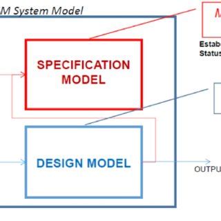 PMM System Model Including A Specification Model And A Design Model Download Scientific Diagram