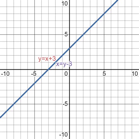 How To Make A Linear Equation With Infinite Solutions Tessshebaylo