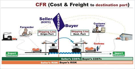 Cfr Shipping Incoterms Complete Faq Guide Bansar China