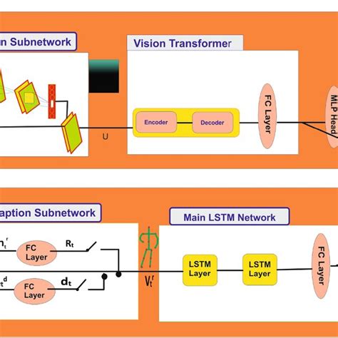 Endwise Sight Adaptive Neural Network Flowchart View Adaption Network Download Scientific