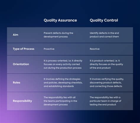 Quality Assurance Vs Quality Control Key Differences Explained