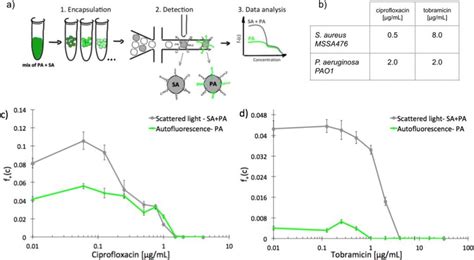 Microfluidic Quantification Of Heterogeneity Of Bacterial Populations