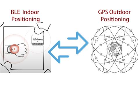 Optimized Indoor Outdoor Location Tracking With Ble Gps Switching For