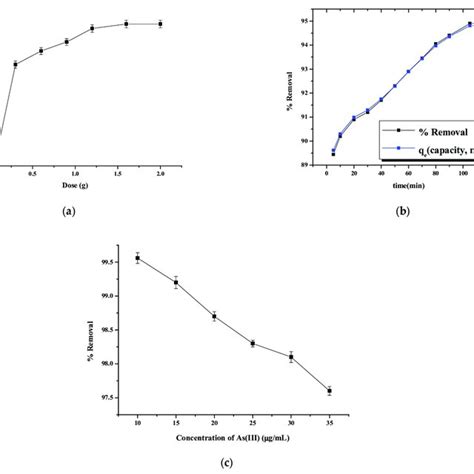 Effect Of Adsorbent Dose A Contact Time B And Initial Concentration