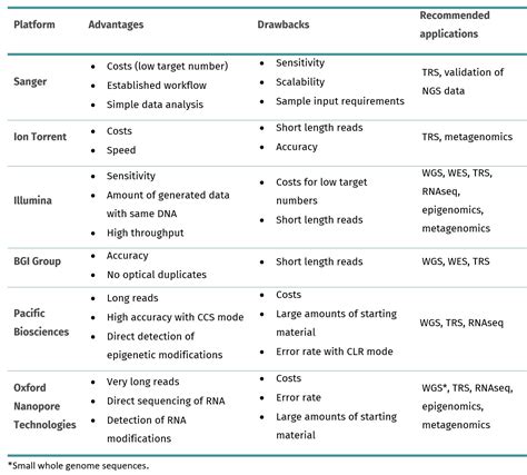 how to select a dna sequencing technology a guide to ngs platforms