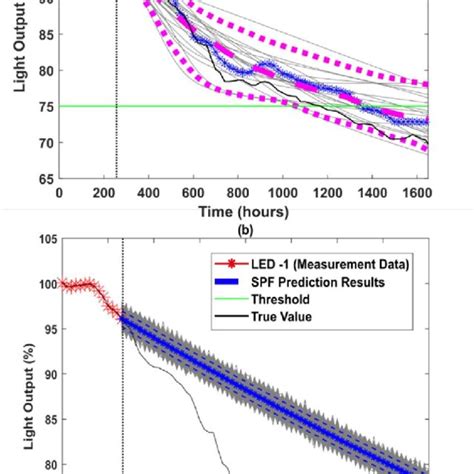 The Prediction Curves Using The Standard Prognostic Approaches A Download Scientific Diagram
