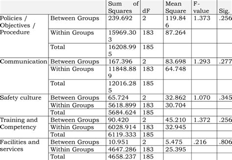Anova Presenting The Interrelationship Between And Within Groups