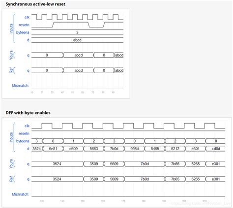 Hdlbits 系列（13） All About Dffdff是电平触发还是上升沿触发 Csdn博客
