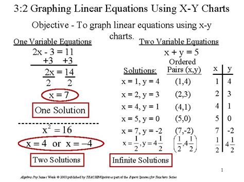 Graphing Linear Equations Using XY Charts