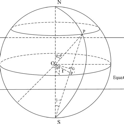 Azimuthal And Polar Angular Spherical Coordinates Download Scientific Diagram