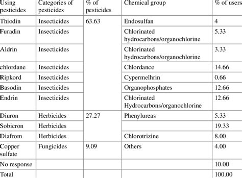 Types Of Pesticides Use In Agricultural Land Download Scientific Diagram