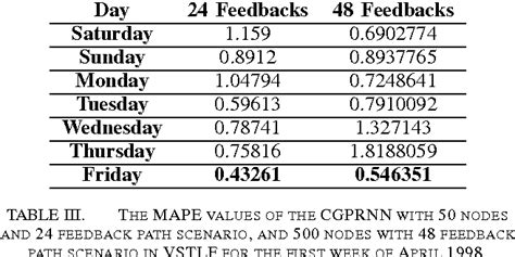 Table Iii From Very Short Term Load Forecasting Using Cartesian Genetic Programming Evolved