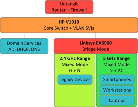 Stepping Up To 5ghz 80211ac Wireless For The Home Lab Wahl Network