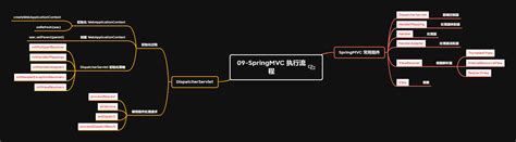 NOTE SpringMVC 尚硅谷SpringMVC教程丨一套快速上手spring mvc 学习笔记