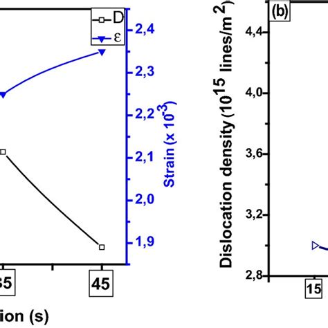Variation Of The Crystallite Size Strain And Dislocation Density Download Scientific Diagram