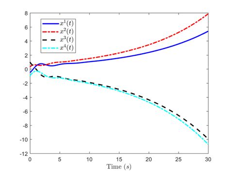 State Response Of The Open Loop System Download Scientific Diagram