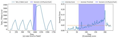 Scenario 16 A Water Level In Tank 3 B Anomaly Score Download Scientific Diagram